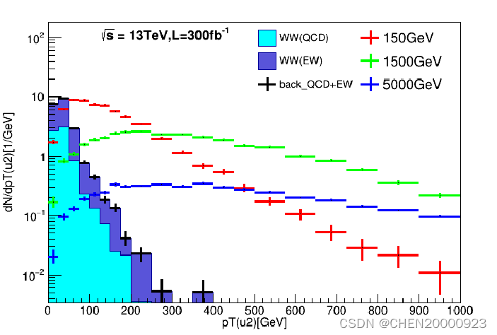 cern root：将stack图和histogram图画在一起_cern root绘制histogram-CSDN博客