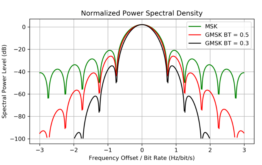 004 数字调制ASK，OOK，FSK，PSK，QAM，CPFSK_fsk跟ook区别-CSDN博客