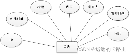 Java毕业设计 基于springboot开发的视频网站系统设计与实现 毕业论文（附毕设源代码）网站设计毕设会收代码吗 Csdn博客