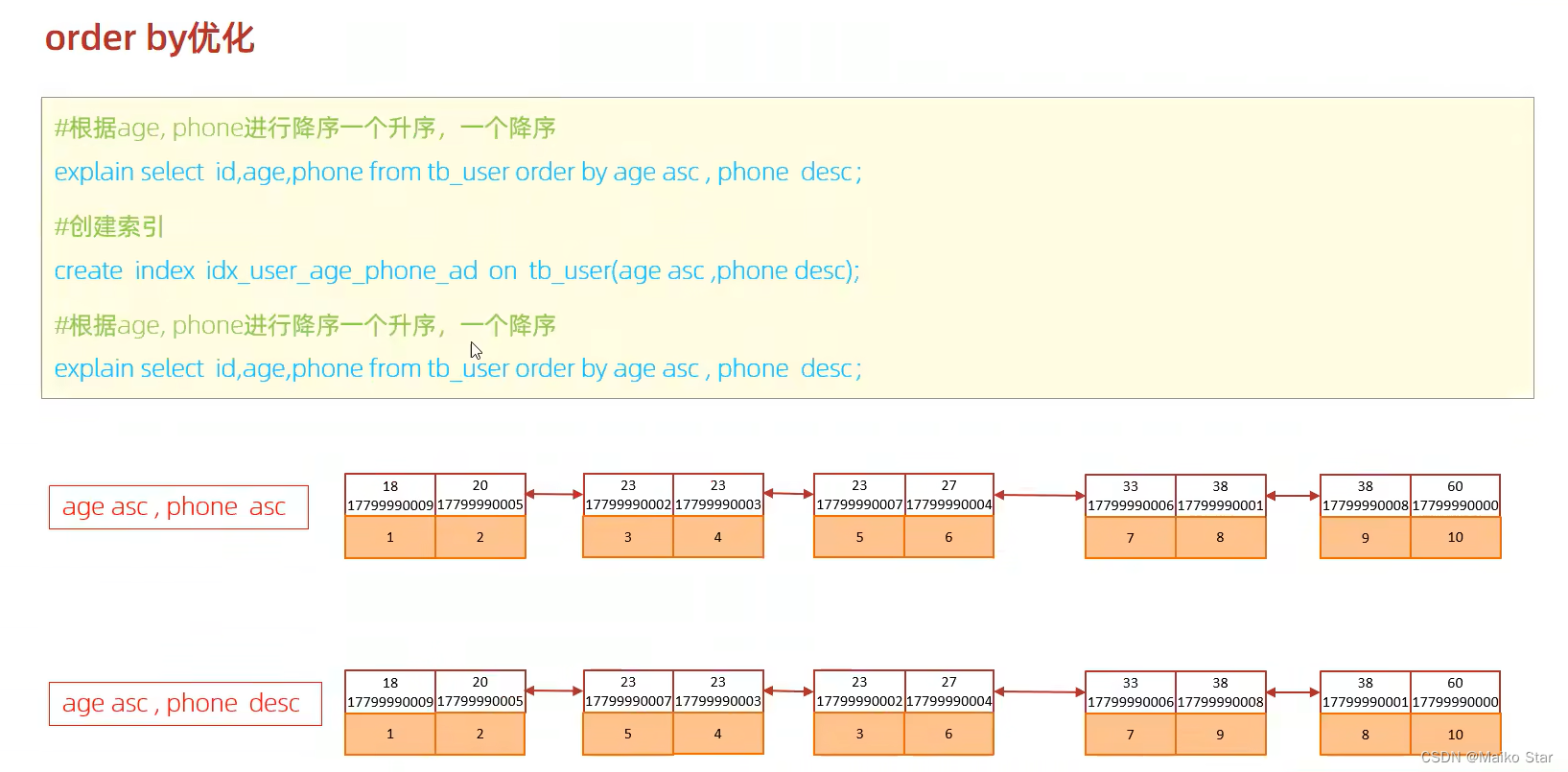 MySQL数据优化技巧：插入、主键、排序与并发优化-CSDN博客