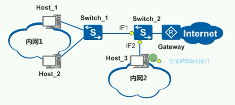 网络笔记_IP安全_error: enable ip source check user-bind first.-CSDN博客