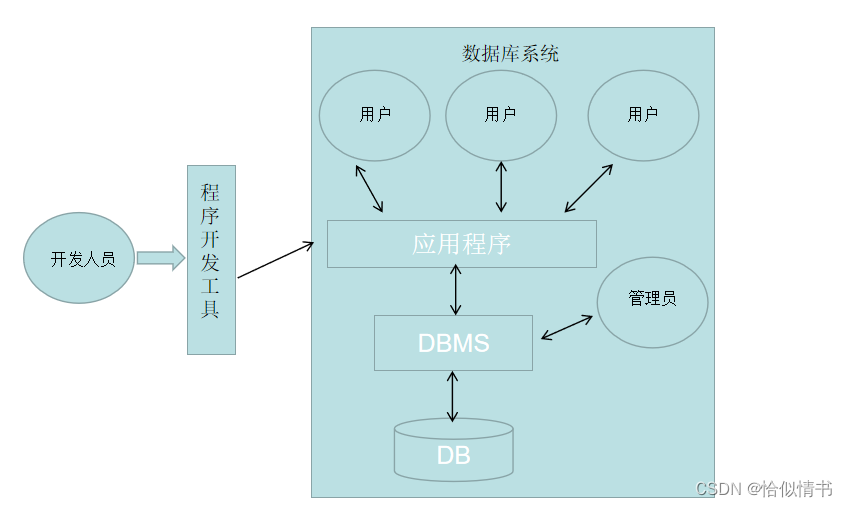 1、mysql——mysql数据库管理系统、数据库基本概念mysql数据库管理系统和数据库 Csdn博客