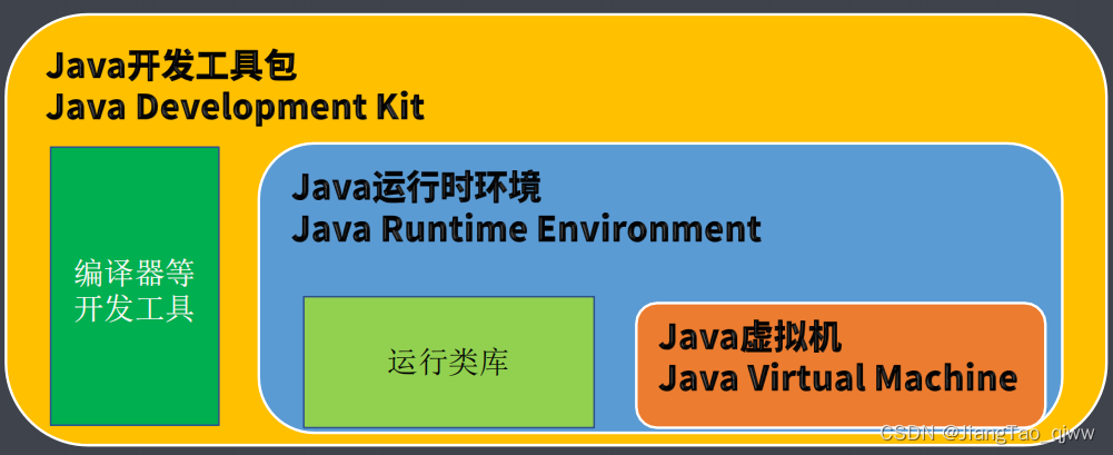 Java基础:1 初识计算机、java语言和开发环境计算机中语言环境 Csdn博客