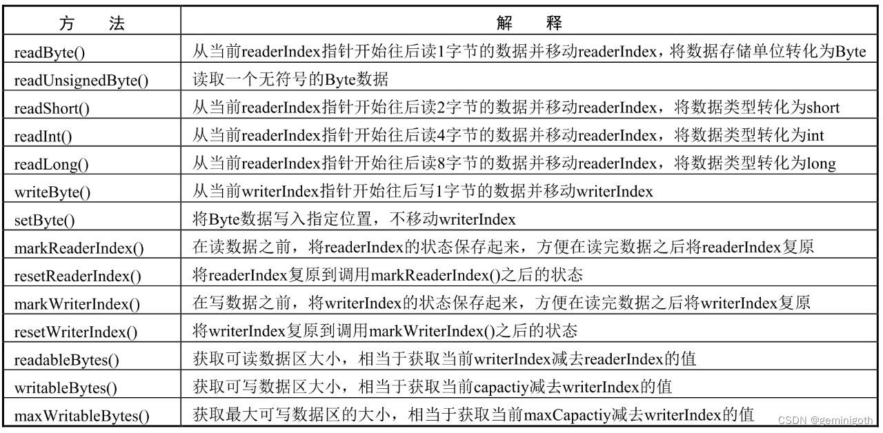 Netty学习——源码篇10 Netty内存分配bytebuf基础bytebuf 初始化 Csdn博客