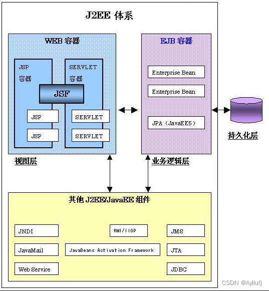 JavaWeb技术发展（Servlet/JSP/EJB）_ejb servlet-CSDN博客