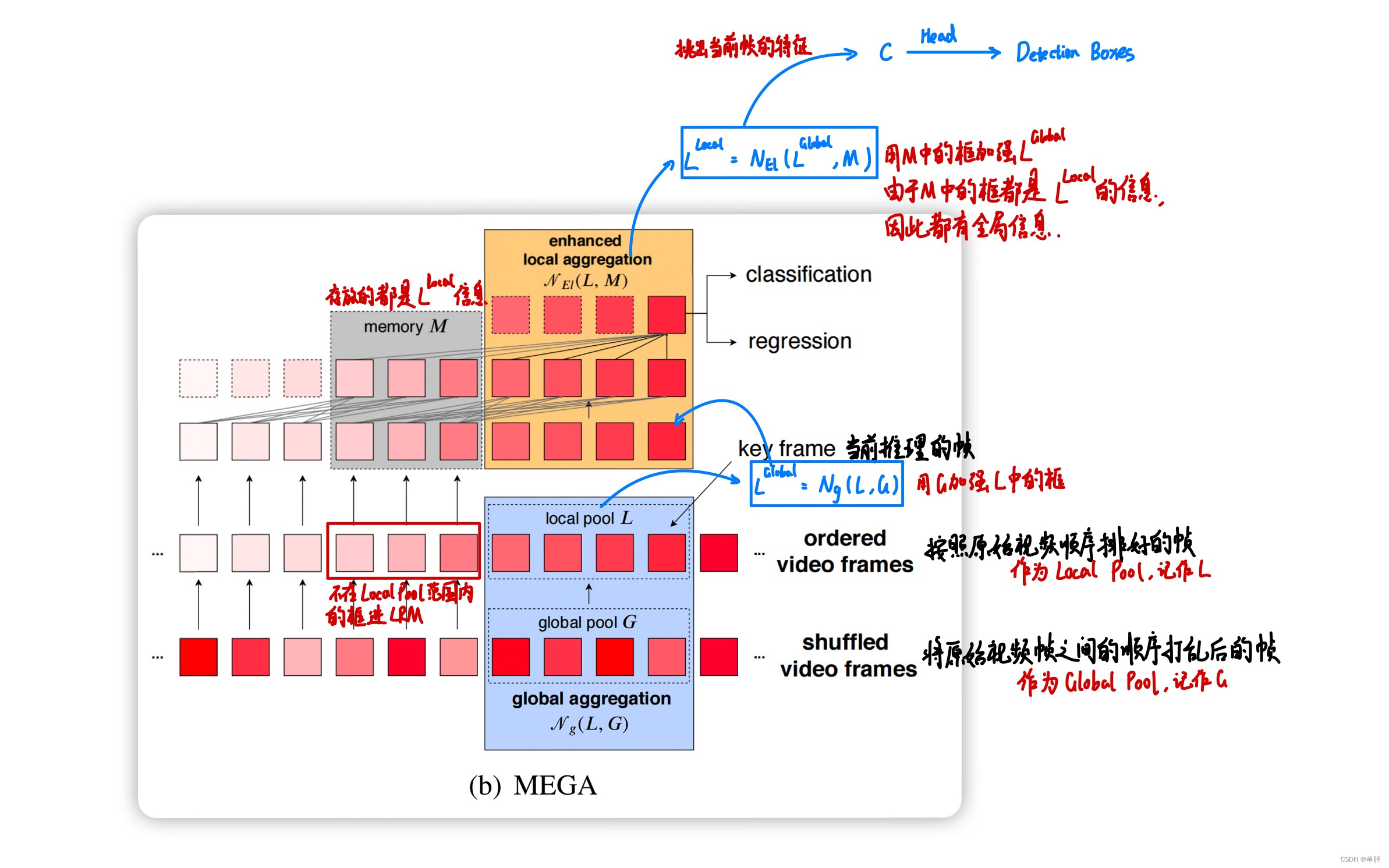 【论文阅读】视频目标检测算法Mega_memory enhanced global-local aggregation for video-CSDN博客