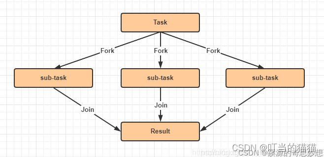 countdownlatch 和 completableFuture 和 CyclicBarrier_completablefuture替代方案-CSDN博客
