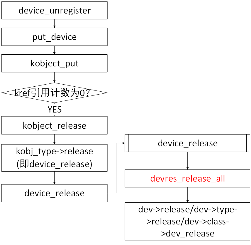 Linux 设备驱动模型的设备资源管理实现浅析_linux实现设备驱动资源管理器-CSDN博客