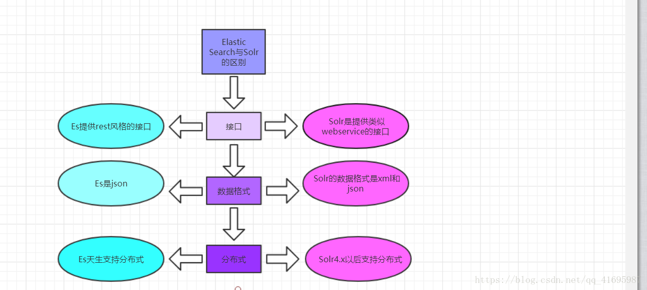 Elastic Search与solr的区别、 Elastic Search与数据库对比solrelasticsearch详细区别 Csdn博客