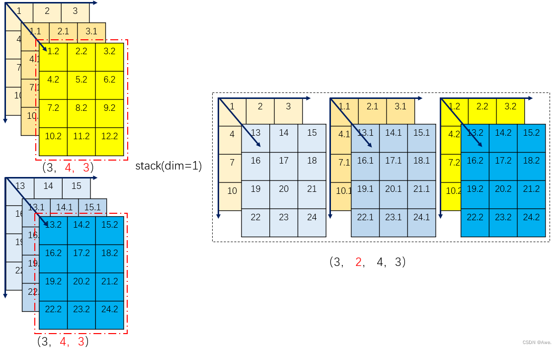 pytorch：concat和stack的区别_pytorch concat-CSDN博客