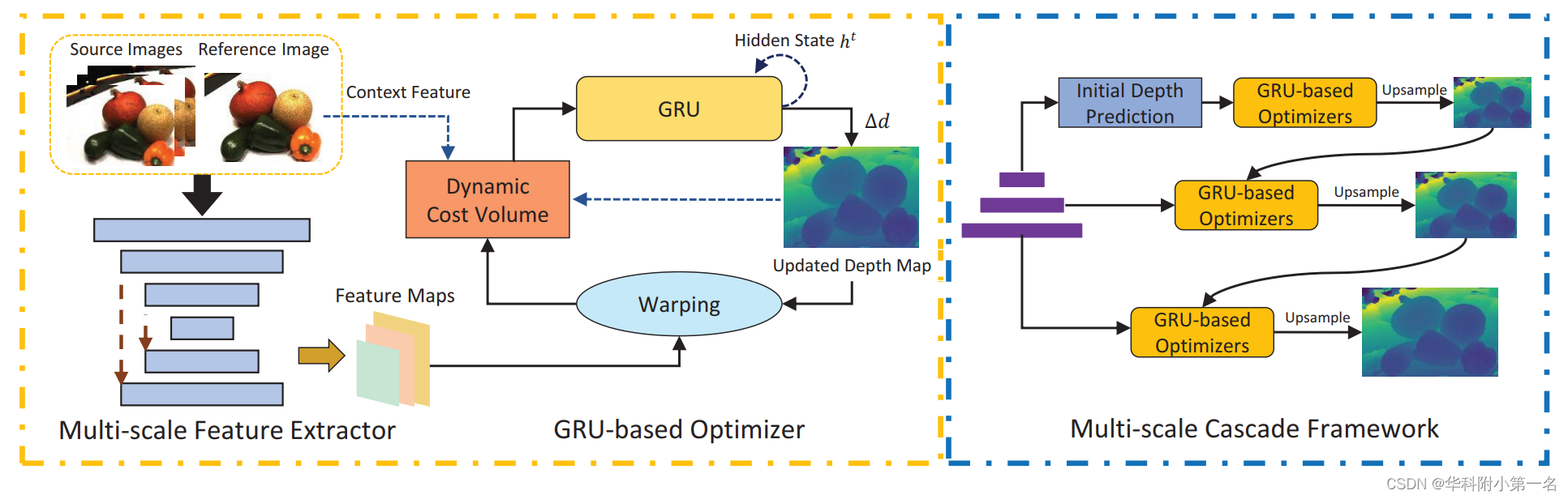 【论文简述】efficient Multi View Stereo By Iterative Dynamic Cost Volume(cvpr 2022)effi Mvs Csdn博客