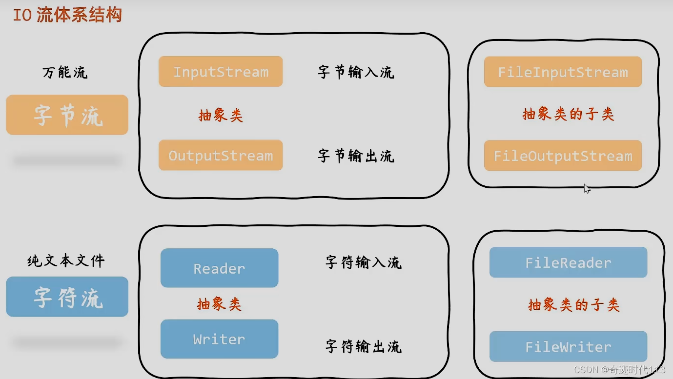 Java基础：IO流与字符流详解,-CSDN博客