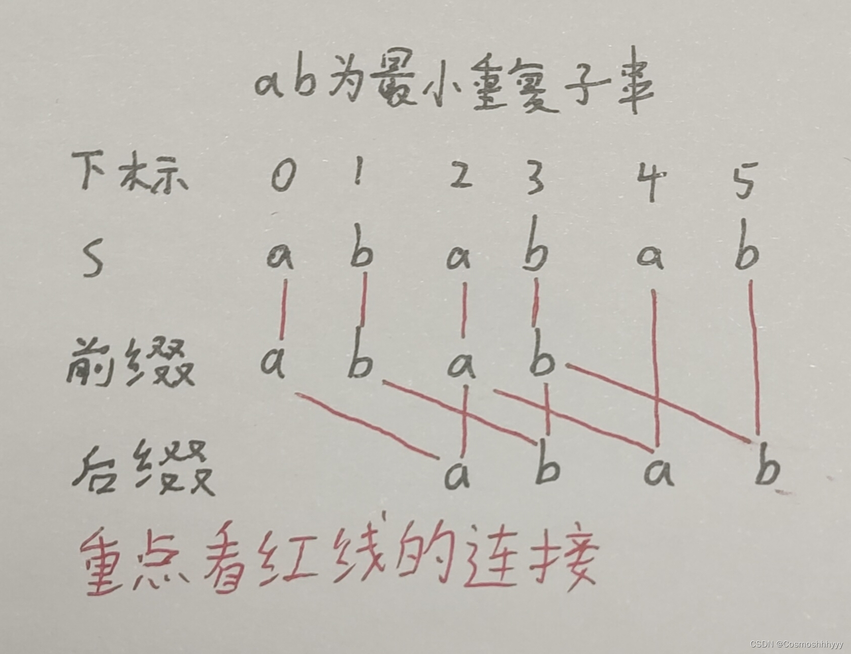 Leetcode：459. 重复的子字符串（C++）_leetcode 字符串可以由其他字符串拼接,去掉前缀和后缀-CSDN博客