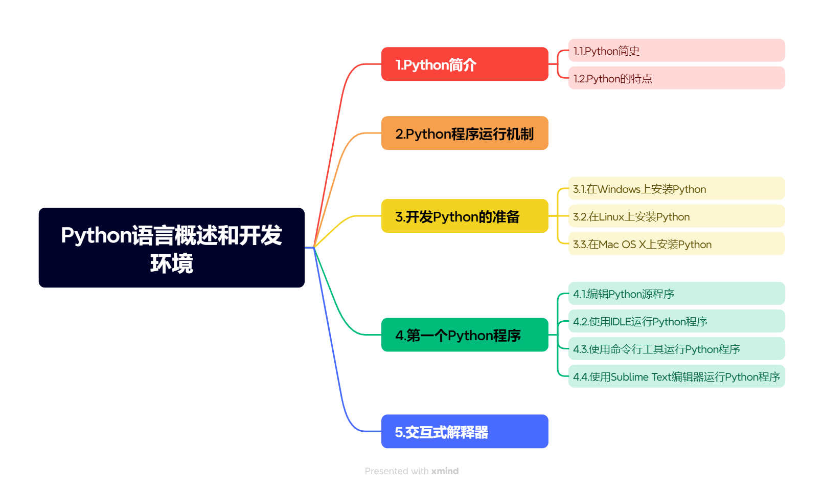 疯狂python讲义学习笔记——第1章python语言概述和开发环境python夸克网盘资源 Csdn博客