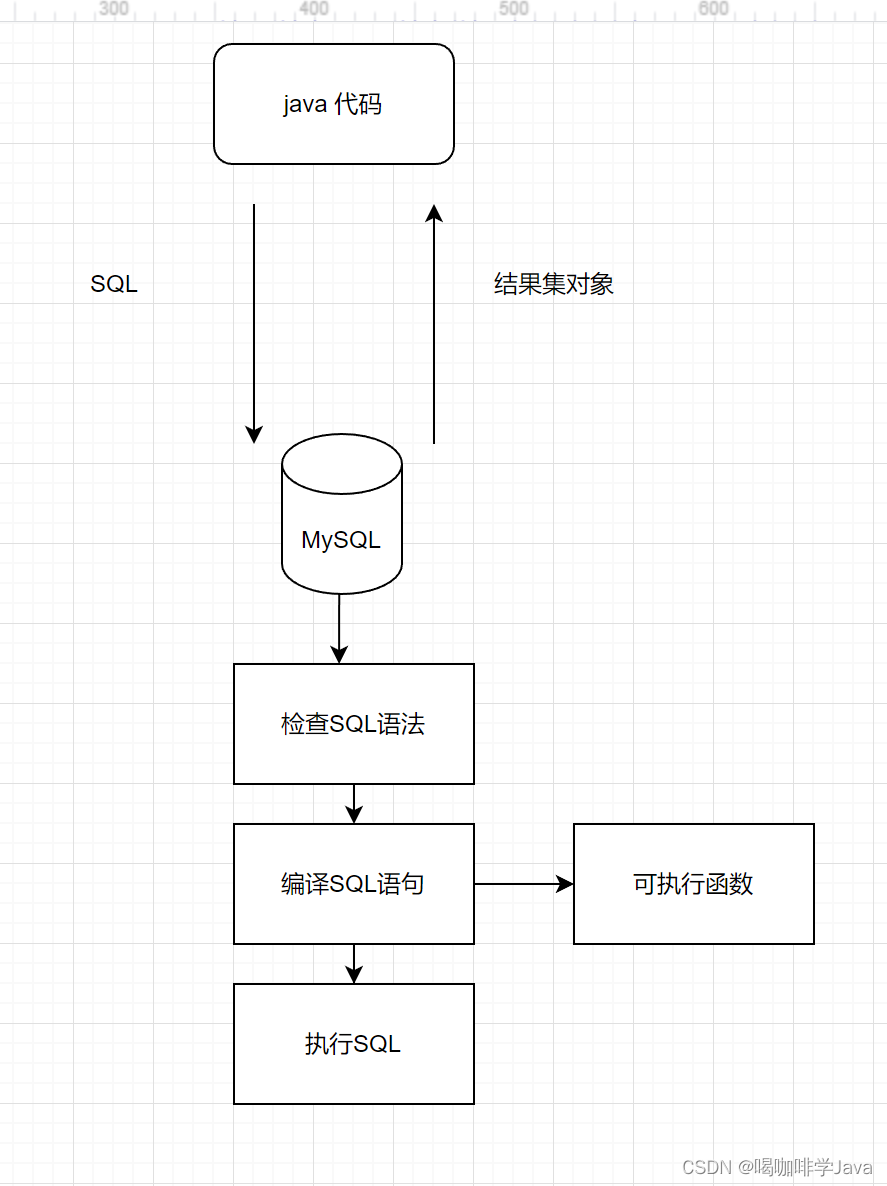 JDBC API 详细讲解_jdbc url的三个组成部分是-CSDN博客