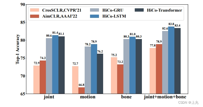 论文笔记：Hierarchical Contrast for Unsupervised Skeleton-based Action_ntu60数据集介绍-CSDN博客