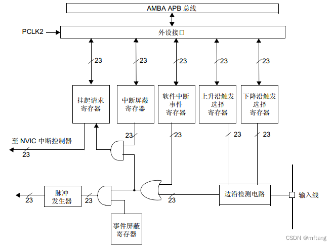 STM32F4 Hal库中IO外部中断（EXIT）的应用_hal工程当中exit配置-CSDN博客