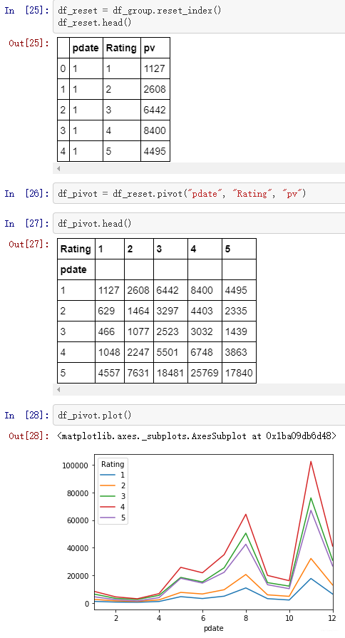 Pandas系列十五stack和pivot实现数据透视pandas Stack Csdn博客