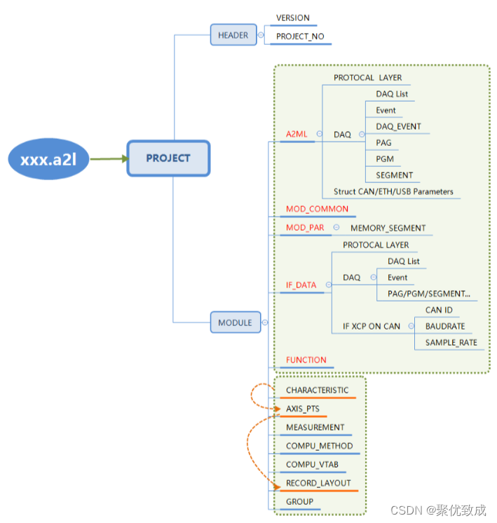 汽车电子 -- A2L文件内容详细解析-CSDN博客