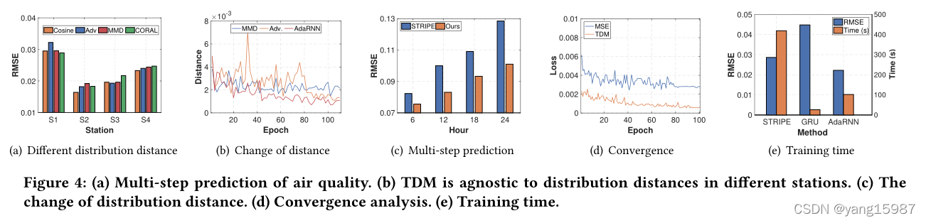 翻译：AdaRNN:时间序列的自适应学习与预测：AdaRNN: Adaptive Learning and Forecasting for Time Series∗-CSDN博客