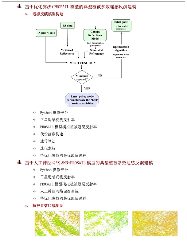PROSAIL模型前向模拟与植被参数遥感提取代码实践技术-CSDN博客