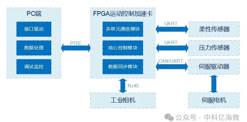 基于国产fpga的运动控制加速卡eq6hl130 Csdn博客