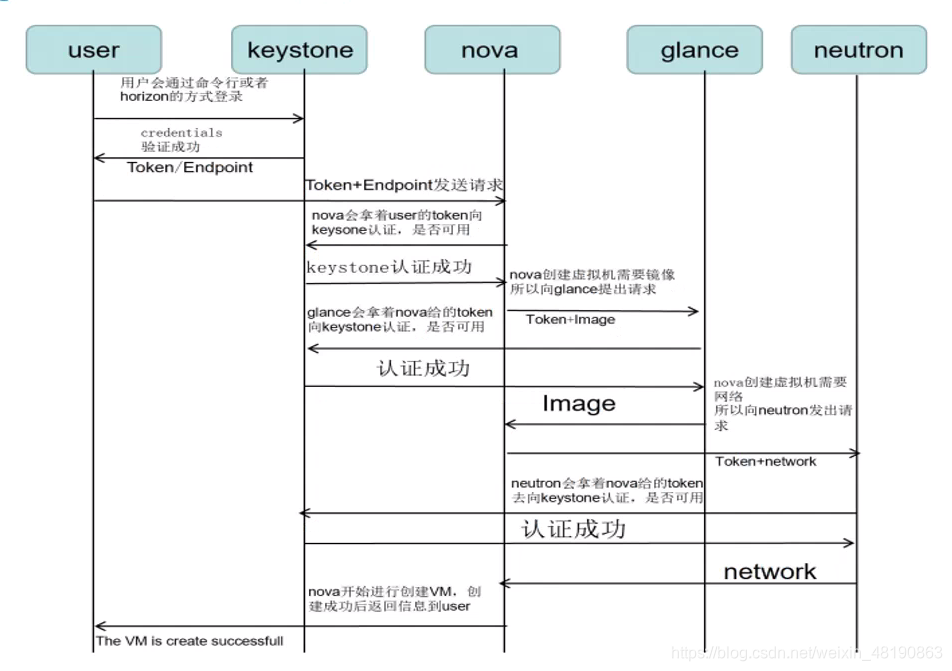 OpenStack(三)__keystone_openstack token issue-CSDN博客