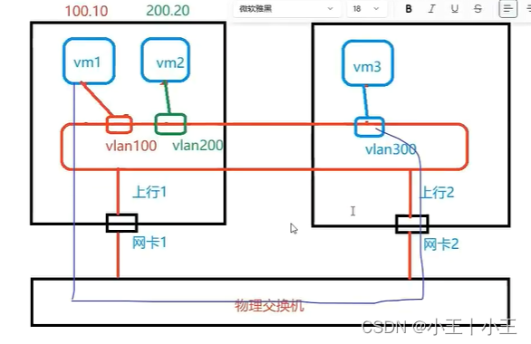 虚拟化网络_请说明vm1和vm2的流量走向-CSDN博客