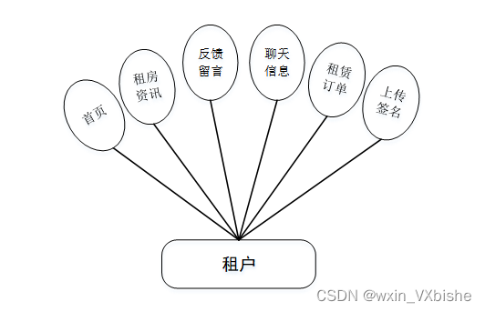 基于ssm租房小程序-计算机毕设 附源码42196-CSDN博客