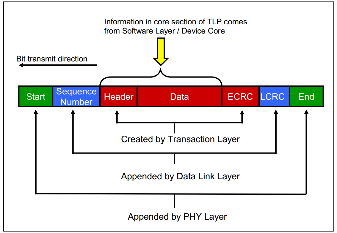 I2C、SPI、CAN、PCIe 对比_pcie can-CSDN博客