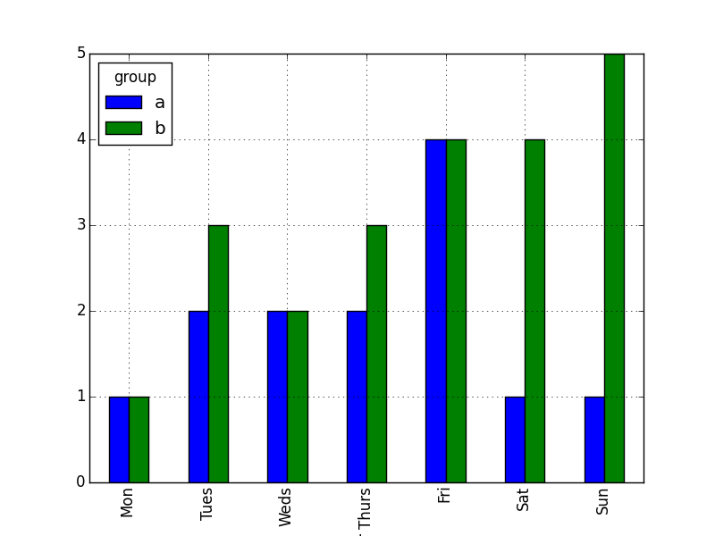 python barplot 条形图顺序_对pandas/matplotlib条形图中的条形图排序-CSDN博客