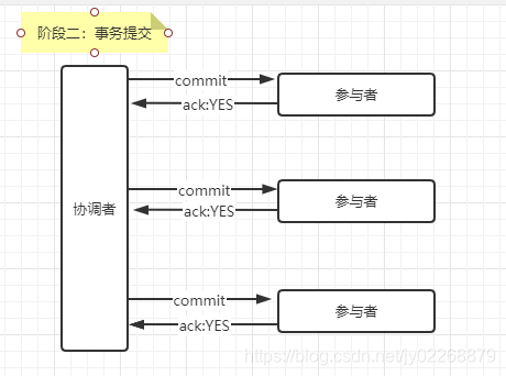 分布式事务之2pc、3pc_分布式事务2pc和3pc-CSDN博客