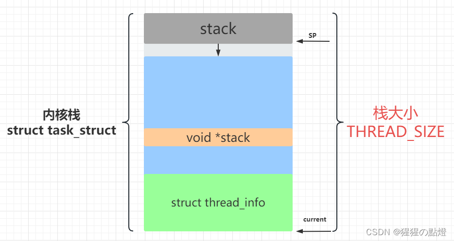 Linux Kernel：thread_info与task_struct_linux taskinfoget-CSDN博客