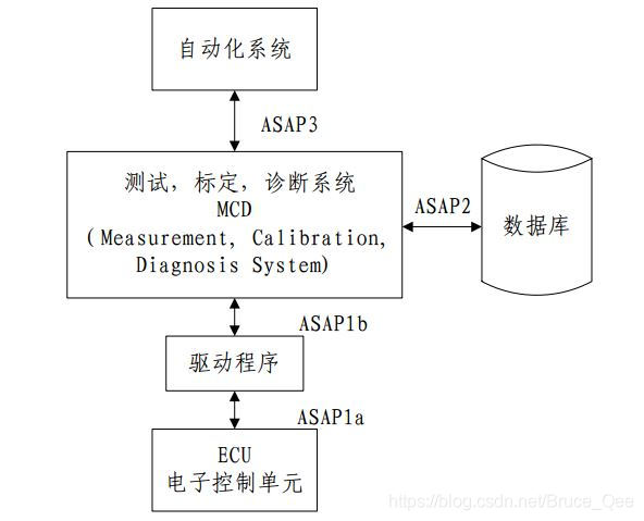 基于CAN总线的标定协议_can标定-CSDN博客