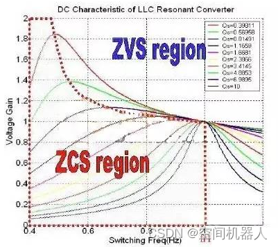 LLC 谐振变换器中的 ZVS 和 ZCS 区域曲线学习_zvs和zcs是什么意思-CSDN博客