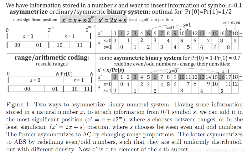 Asymmetric numeral systems 翻译_asymmetric numeral systems: entropy coding combini-CSDN博客