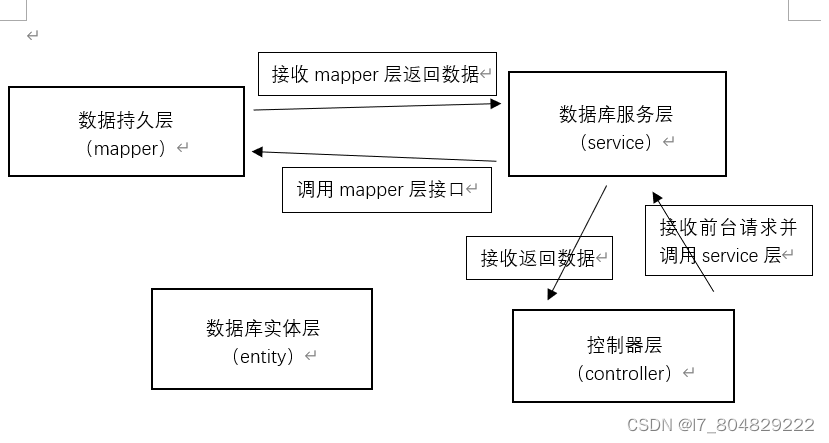 mapper层，controller层，service层，entity层的作用与联系_mapper层的作用-CSDN博客