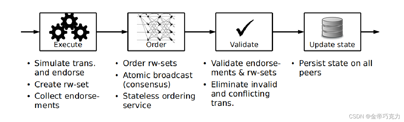 Hyperledger Fabric: A Distributed Operating System for Permissioned Blockchains学习总结-CSDN博客