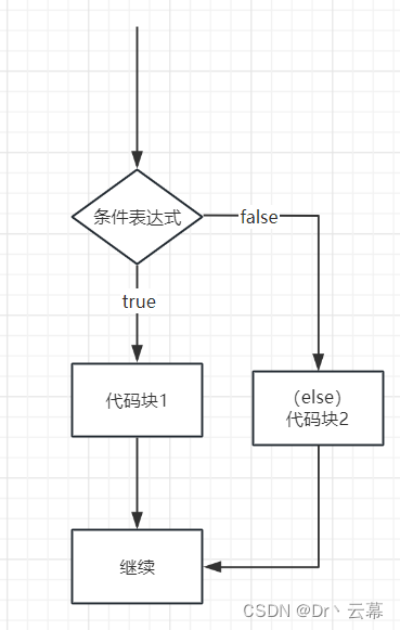 Java编程：理解分支逻辑（if Else和多分支） Csdn博客