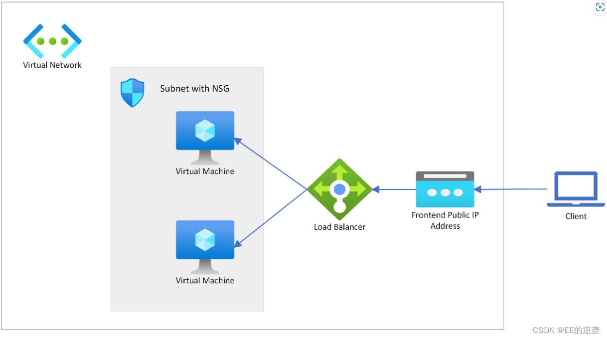 Terraform: Deploy Azure Load Balancer_azurerm load balancer terraform ...