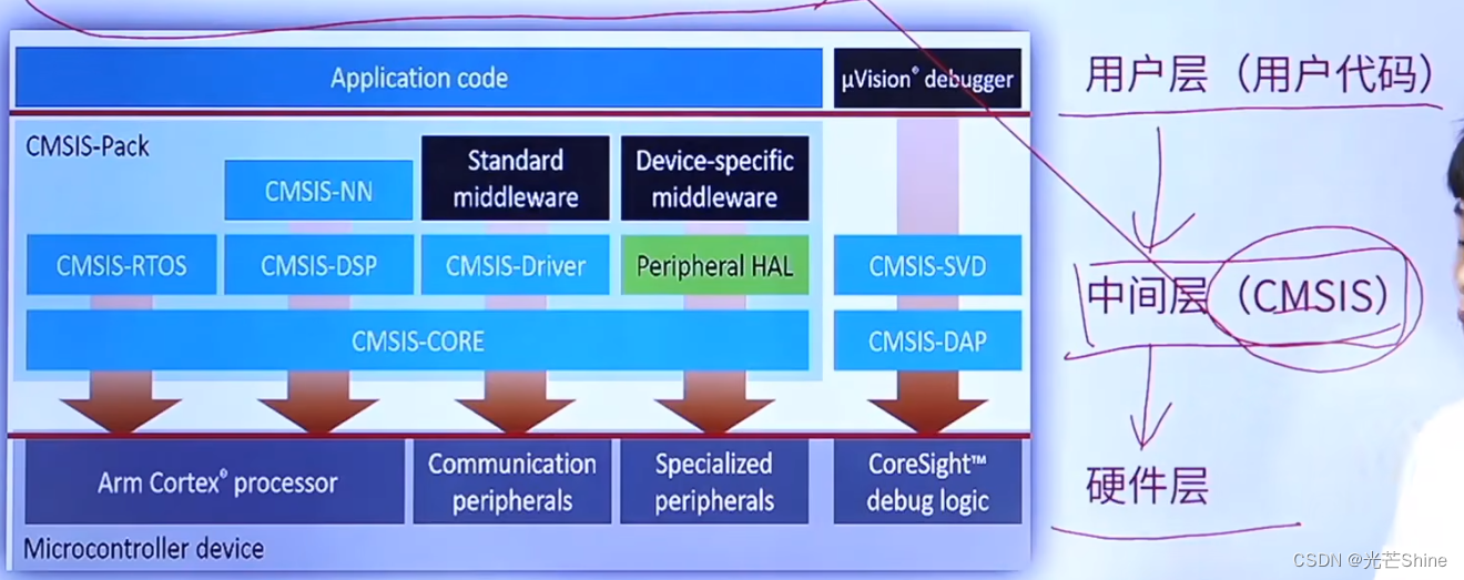 ST编程指南：CMSIS、HAL库与STM32Cube详解-CSDN博客