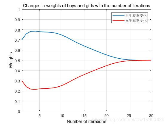 GMM高斯混合模型及EM算法(matlab和python实现)_基于matlab高斯混合模型的em算法代码-CSDN博客