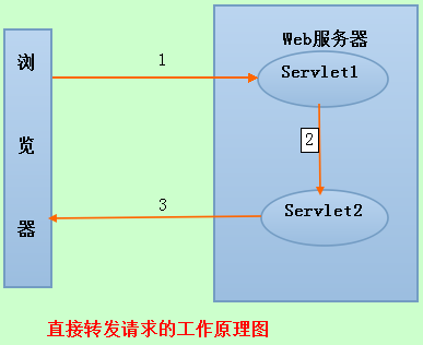 forward（）与sendRedirect()区别-CSDN博客