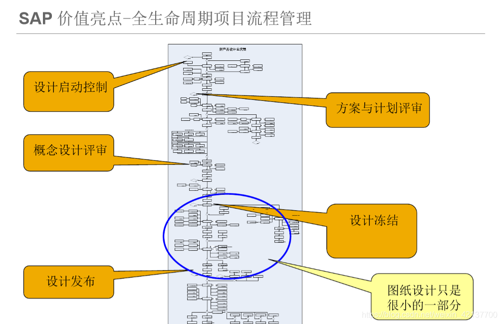 SAP PLM进阶1 – 价值亮点_sap plm模块-CSDN博客