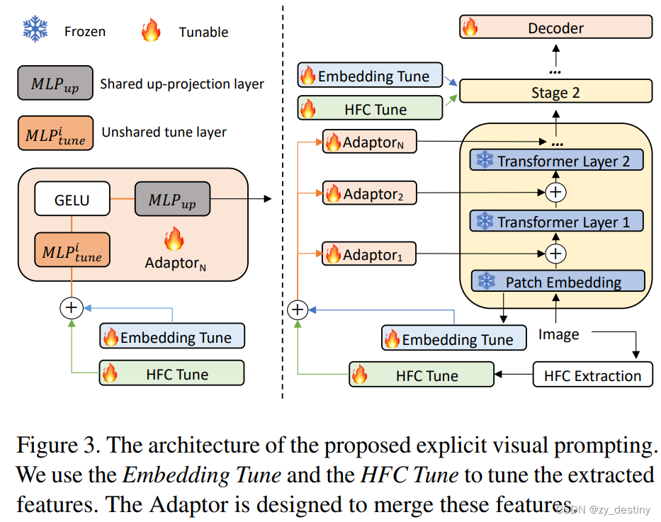 【EVP】Explicit Visual Prompting for Low-Level Structure Segmentations-CSDN博客