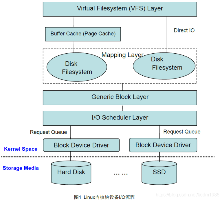 Linux 块设备IO栈详解_block io layer-CSDN博客