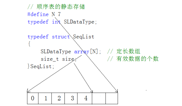 【数据结构和算法】顺序表的实现（超级详细，零基础）算法与数据结构中顺序表的写法 Csdn博客