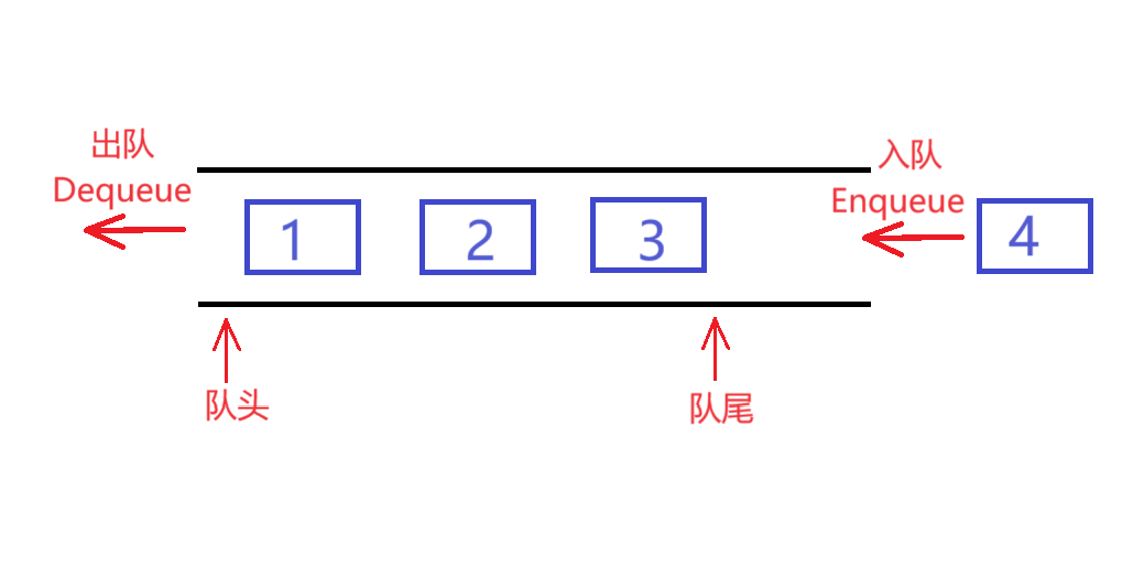 【数据结构课程学习】：队列学习 Csdn博客