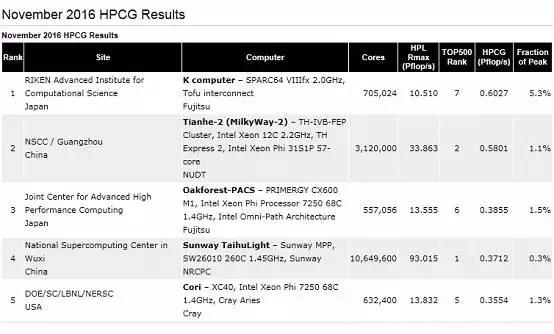 细数SuperComputer最新排名和常见Benchmark类型_benchmark用于top500排名-CSDN博客