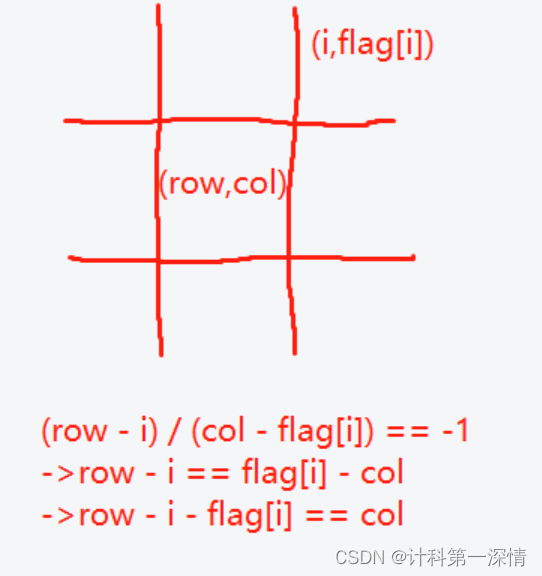 Leetcode刷题（python版）——topic51n 皇后python Leetcode51 Csdn博客